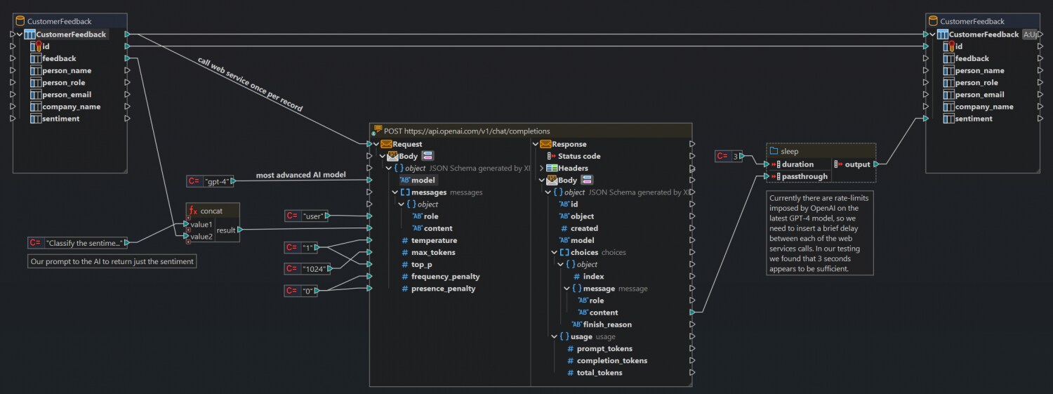 Ai Based Support Request Sentiment Analysis Using Mapforce And Gpt 4 Altova Blog